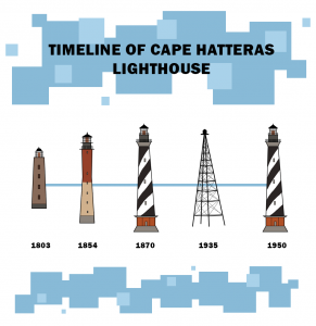 Cape Hatteras Lighthouse to receive its first ‘historic restoration ...