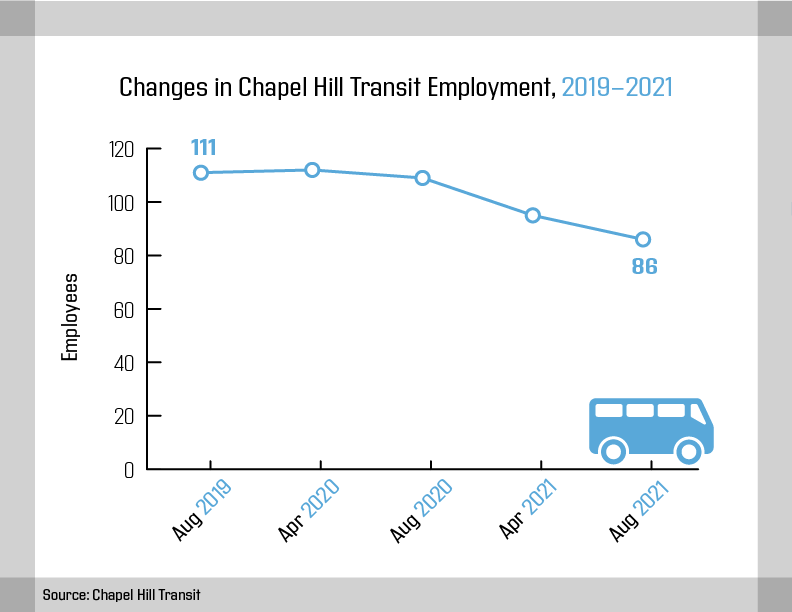 Bus driver shortages mean fewer routes and less service - UNC Media Hub
